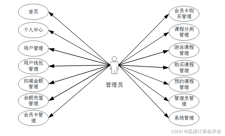 计算机毕设ssm基于java的游泳馆管理系统vg4iw9源码数据库lw数据库原理课程游泳馆会员管系统 Csdn博客