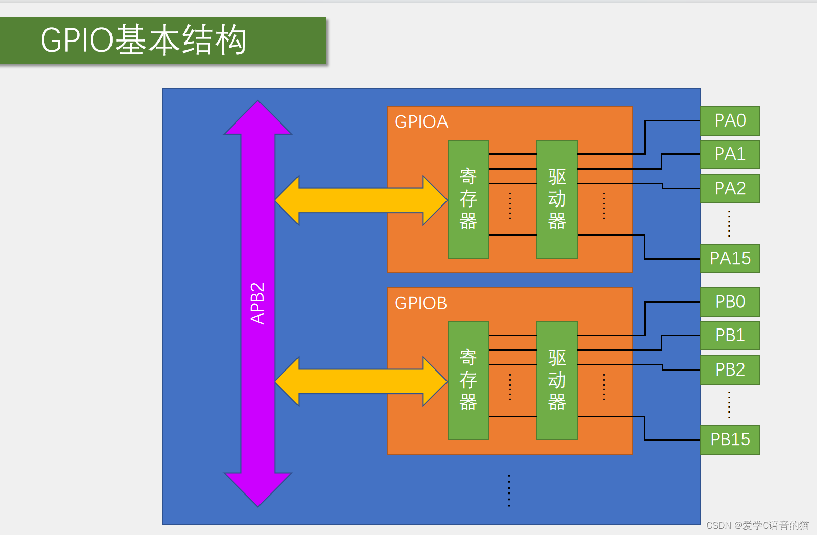 32单片机基础：GPIO输出_上拉输入-CSDN博客
