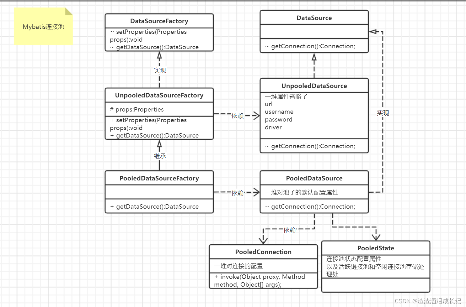 手敲mybatis四 数据源池化处理实现getdriverclassloader Csdn博客 