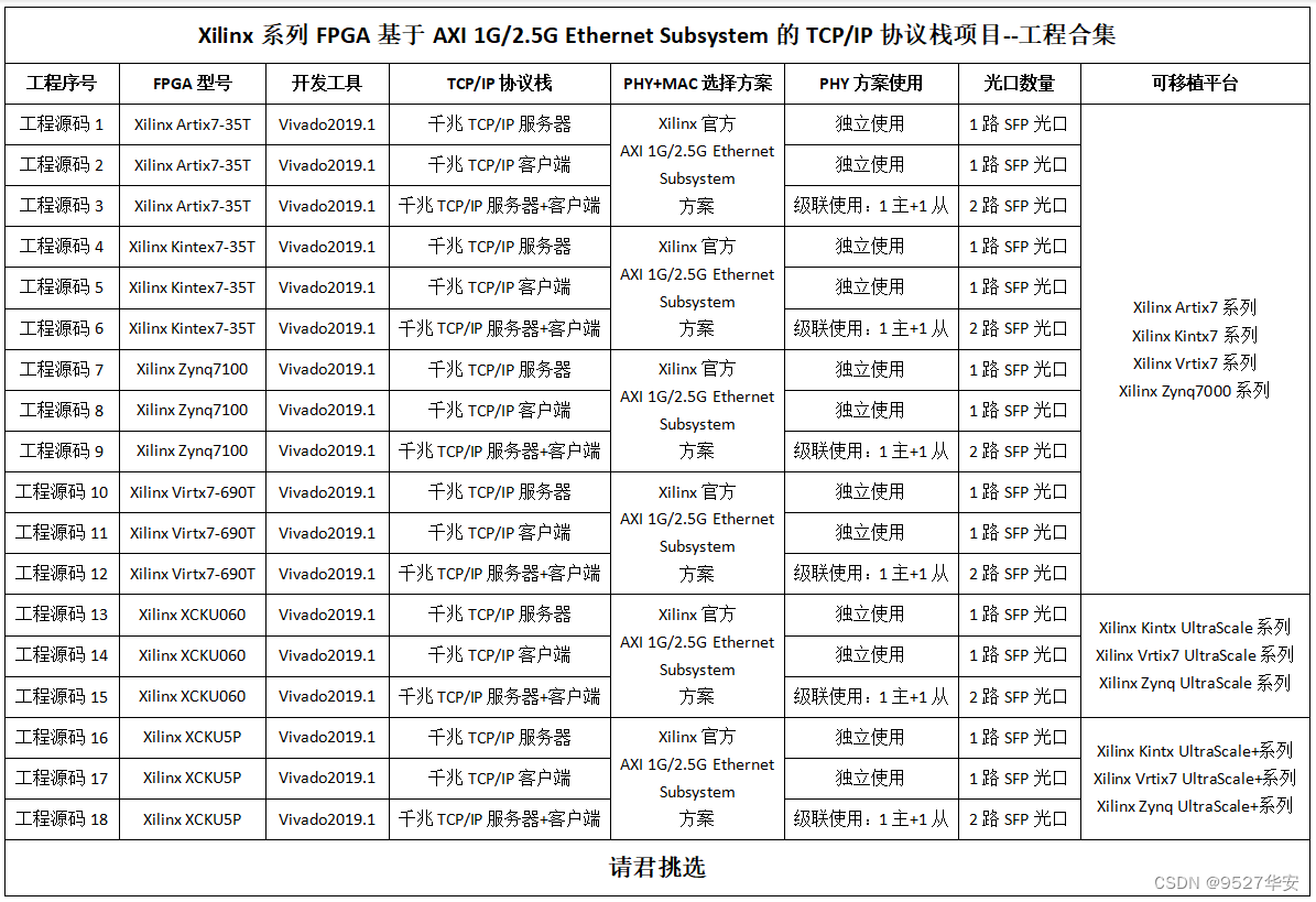 FPGA无PHY芯片实现TCP/IP协议栈方案，基于AXI 1G/2.5G Ethernet Subsystem架构，提供18套工程源码和技术支持_pg138-axi-ethernet-CSDN博客