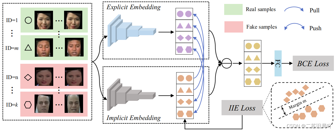 Implicit Identity Driven Deepfake Face Swapping Detection-CSDN博客