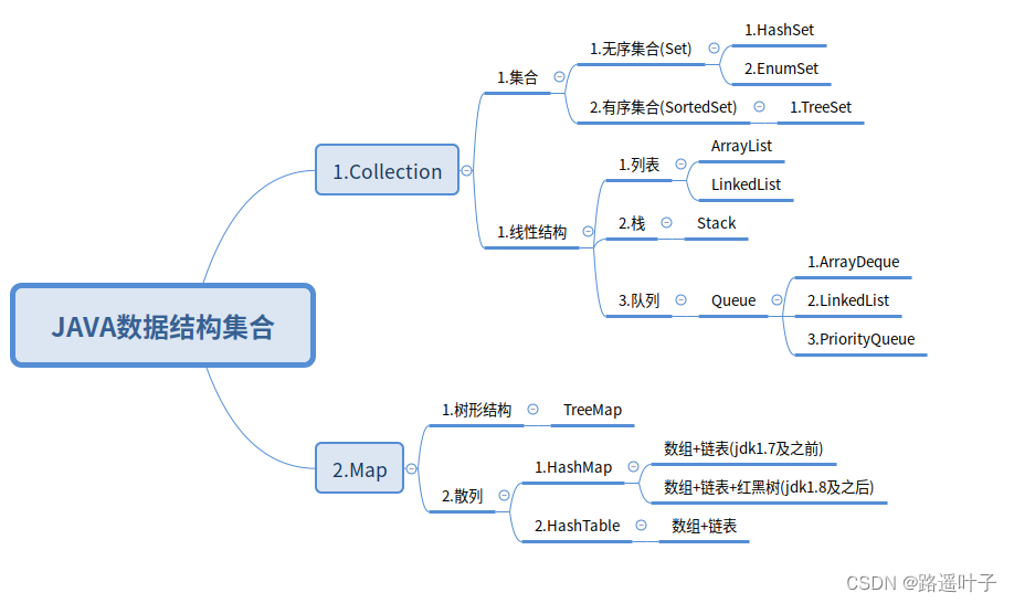 【Java集合面试宝典】Java集合体系？ArrayList和LinkedList的区别？Collection 和 Collections的区别？— day07_linkedarraylisr ...