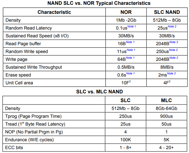 汽车IVI中控OS Linux driver开发实操（十五）：nand flash接口开发_nada flash接口-CSDN博客