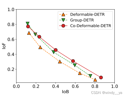 CO-DETR论文学习笔记-CSDN博客