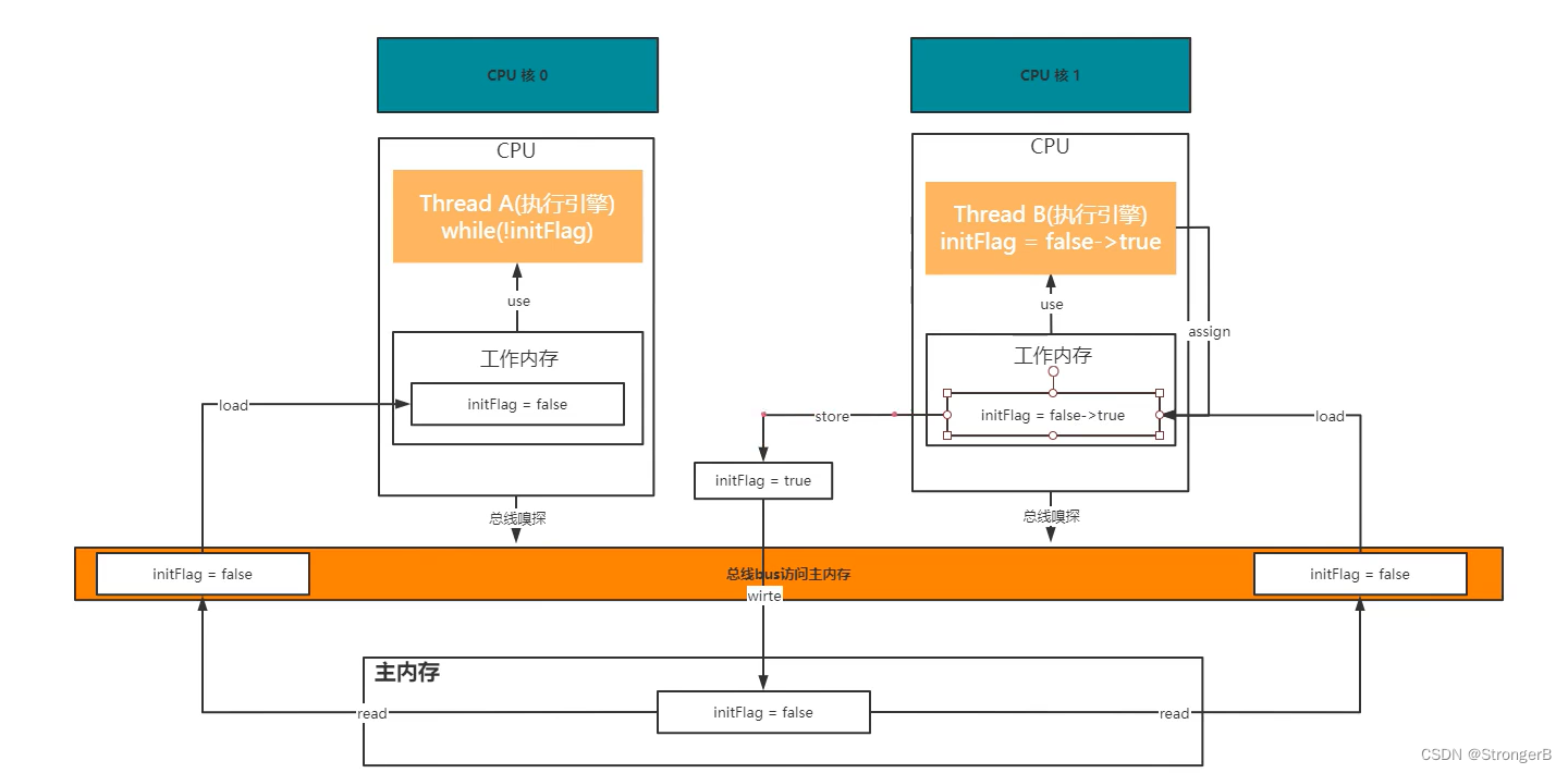 java并发--JMM（内存模型）&volatile关键字-CSDN博客