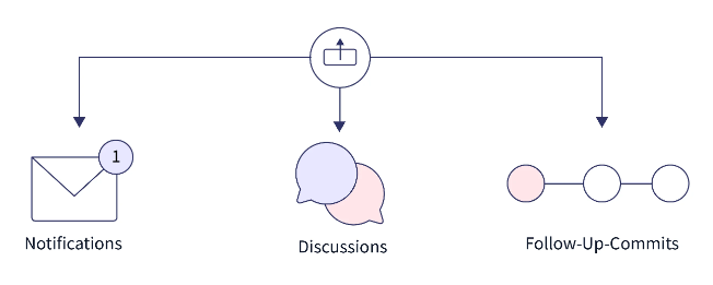 Git拉取请求：Git pull Request-CSDN博客