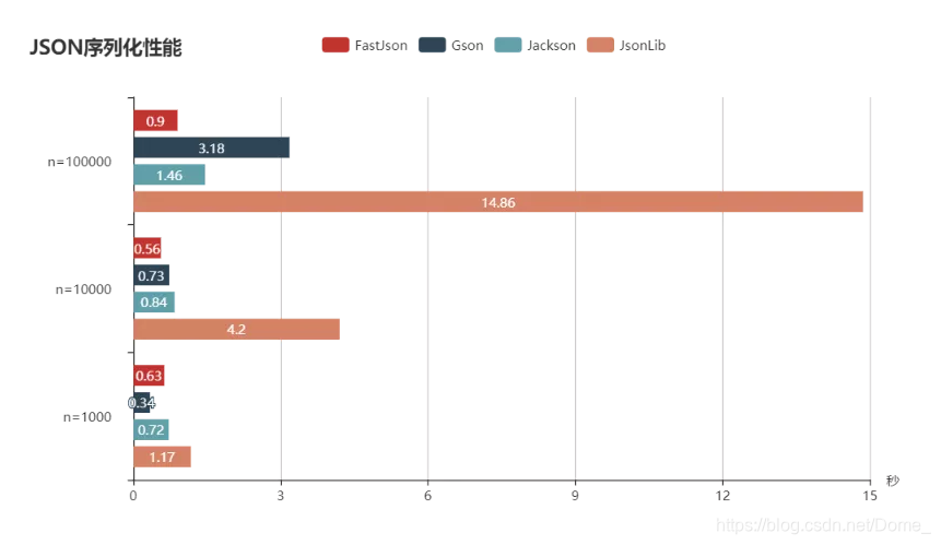 Java JSON库性能对比：FastJson、Gson、Jackson与Json-lib-CSDN博客
