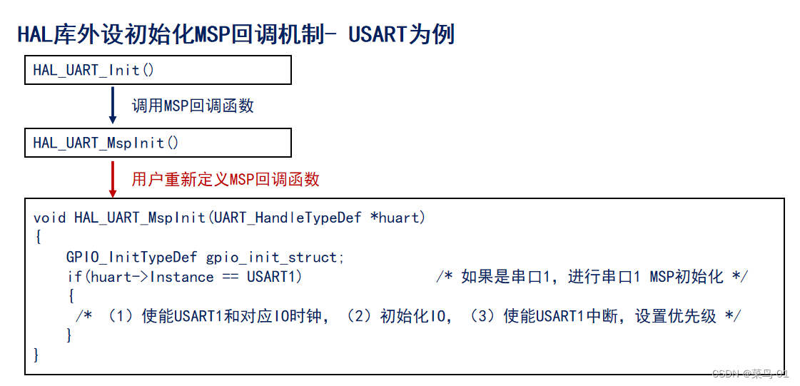 04：HAL----串口通信UART_hal uart-CSDN博客