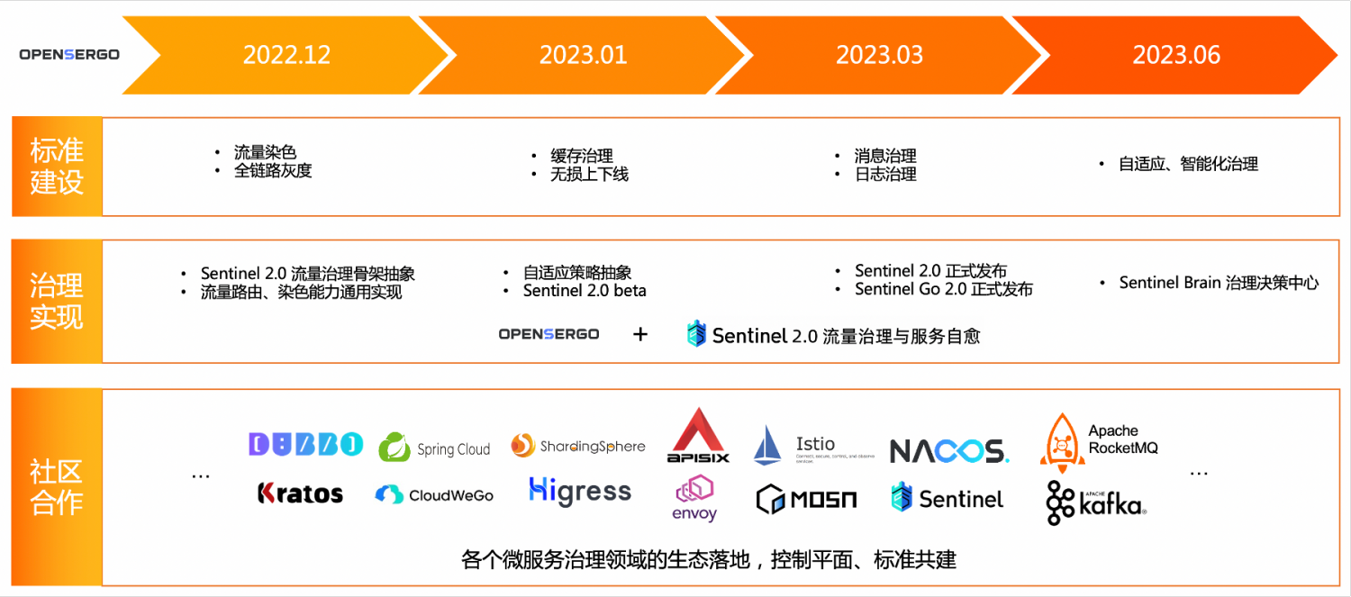 OpenSergo & Spring Cloud Alibaba 带来的服务治理能力_sentinel 和 opensergo-CSDN博客