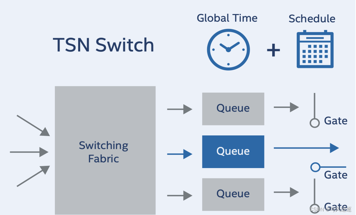 TSN交换机芯片方案-国产Switch交换机芯片_tsn交换机和普通交换机的区别-CSDN博客