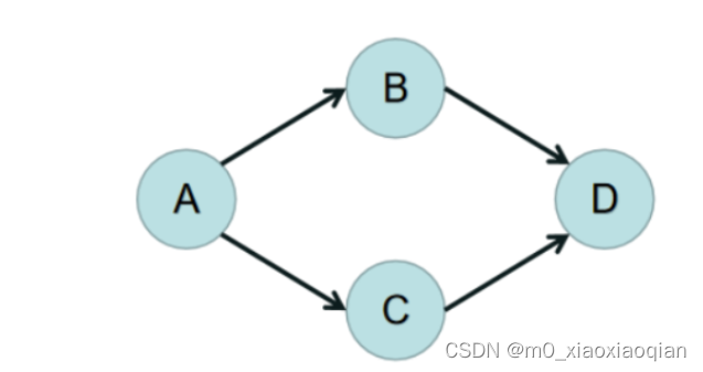 Leetcode—课程表 拓扑排序课程表leetcode 拓扑排序 Csdn博客