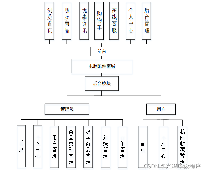 java/php/net/python基于Java的电脑配件商城【2024年毕设】-CSDN博客