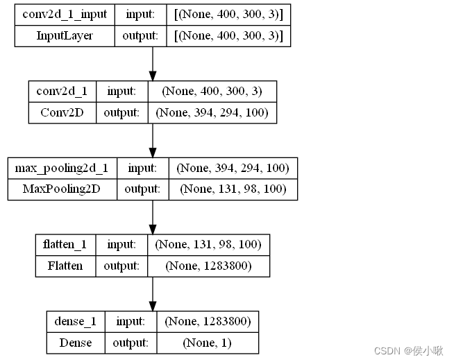 从参数数量视角理解深度学习神经网络算法 DNN, CNN, RNN, LSTM 以python为工具_dnn参数量-CSDN博客
