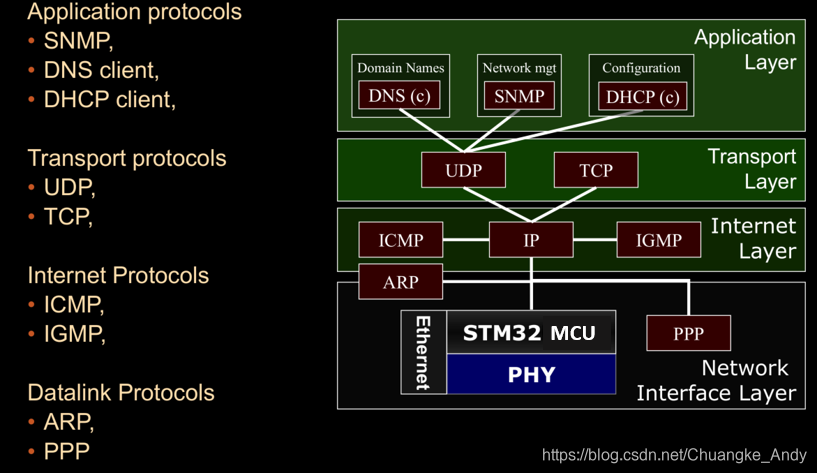 LWIP应用开发|LWIP协议栈_lwip硬件接口-CSDN博客