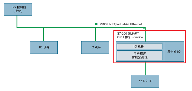 西门子 S7-200 SMART 系列十：s7-200 smart profinet IO 通信介绍_西门子通讯协议profinet-CSDN博客
