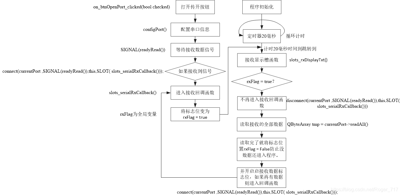 【QT】TemperAssistant—串口接收功能配置_qt串口回调函数-CSDN博客