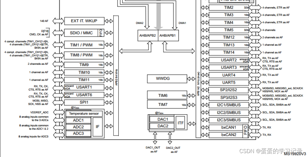 STM32F407的外设功能速查_stm32f407外设-CSDN博客