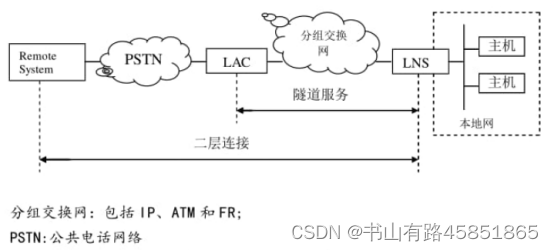VPN通信协议—L2TP协议之L2tpv3和L2tpv2的拓扑结构区别-CSDN博客