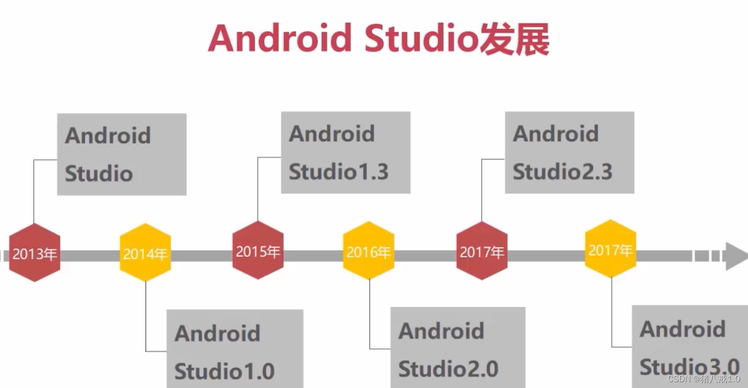Android Studio的安装_android studio zip-CSDN博客