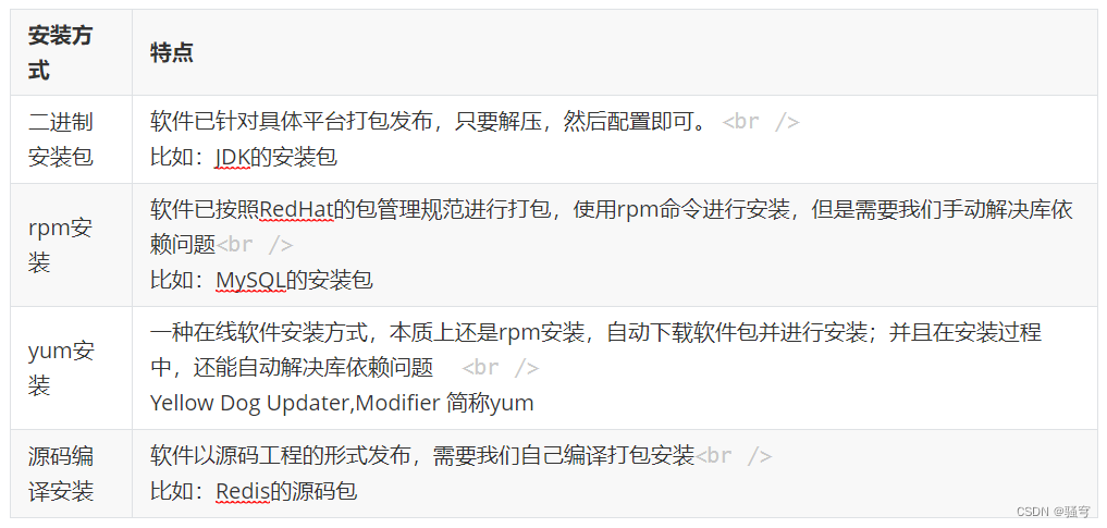 Linux02（项目部署，手动和自动部署，JDK版本问题，安装软件，安装软件，安装JDK，Tomcat，MySQL，Irzsz）_linux + git实现自动部署-CSDN博客