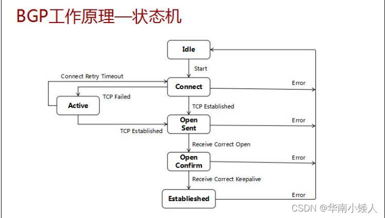 第四章、BGP 协议原理及配置_bgp hold time不一致协商-CSDN博客