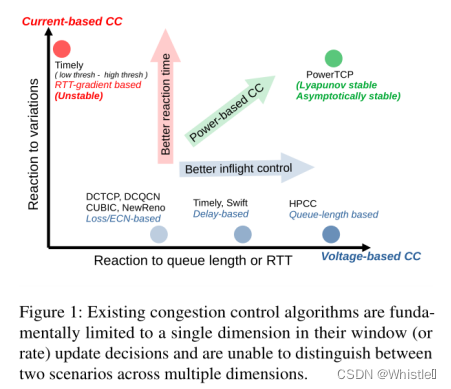 论文分享：PowerTCP: Pushing the Performance Limits of Datacenter Networks-CSDN博客