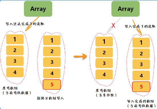 十四、并发容器_arrayblockingqueue为什么设计双指针-CSDN博客