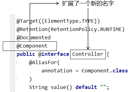 Spring 常用注解(IOC/AOP/MVC)_加入ioc容器可以使用哪些注解-CSDN博客