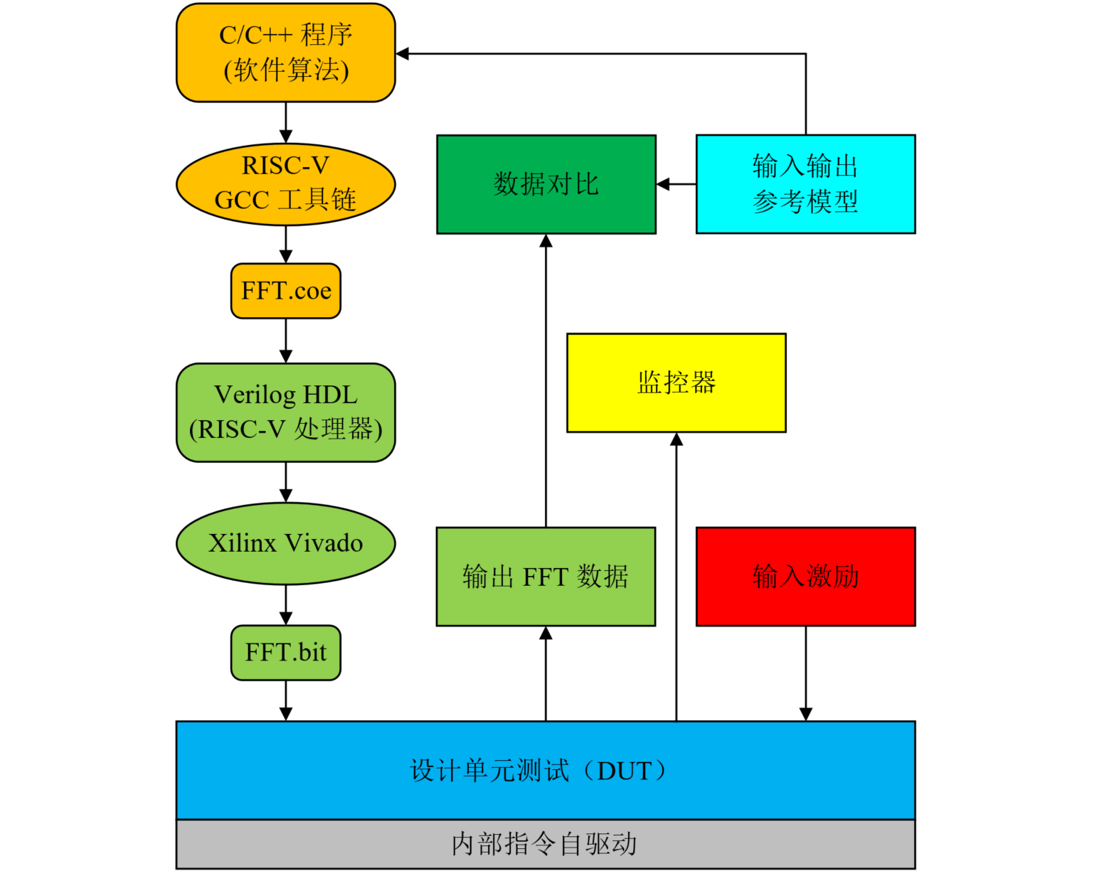 IC 验证篇（09-02）UVM 验证方案和测试分解_uvm验证-CSDN博客