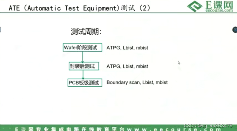 1.数字ic设计流程——DFT概述和ATE测试_dft ate-CSDN博客