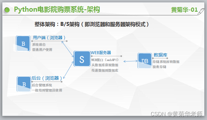 Python毕业设计项目源码选题（10）电影院售票系统毕业设计毕设作品开题报告开题答辩ppt Csdn博客