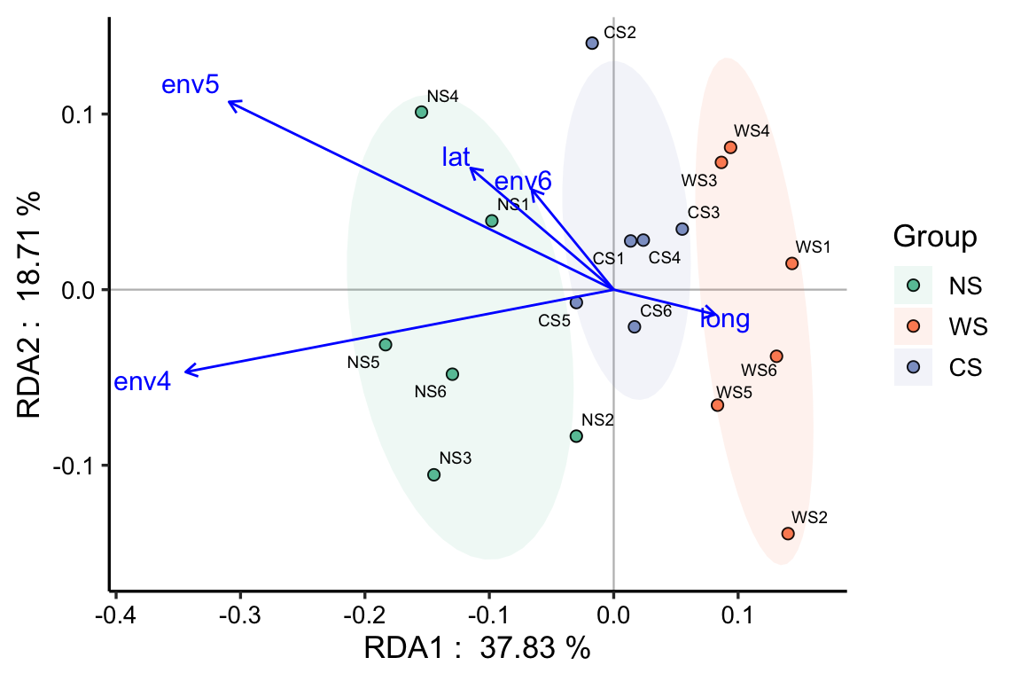 R绘制降维图及其变换（PCA/RDA/t-SNE...）_rda和pca区别-CSDN博客