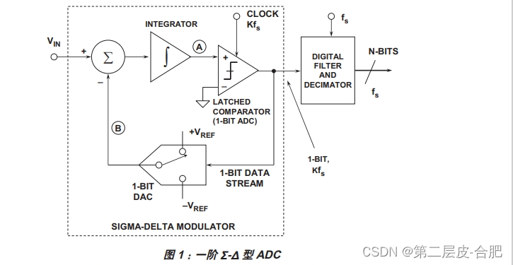 ADC 架构 IV ：Σ-Δ 型 ADC 高级概念和应用_mash adc-CSDN博客