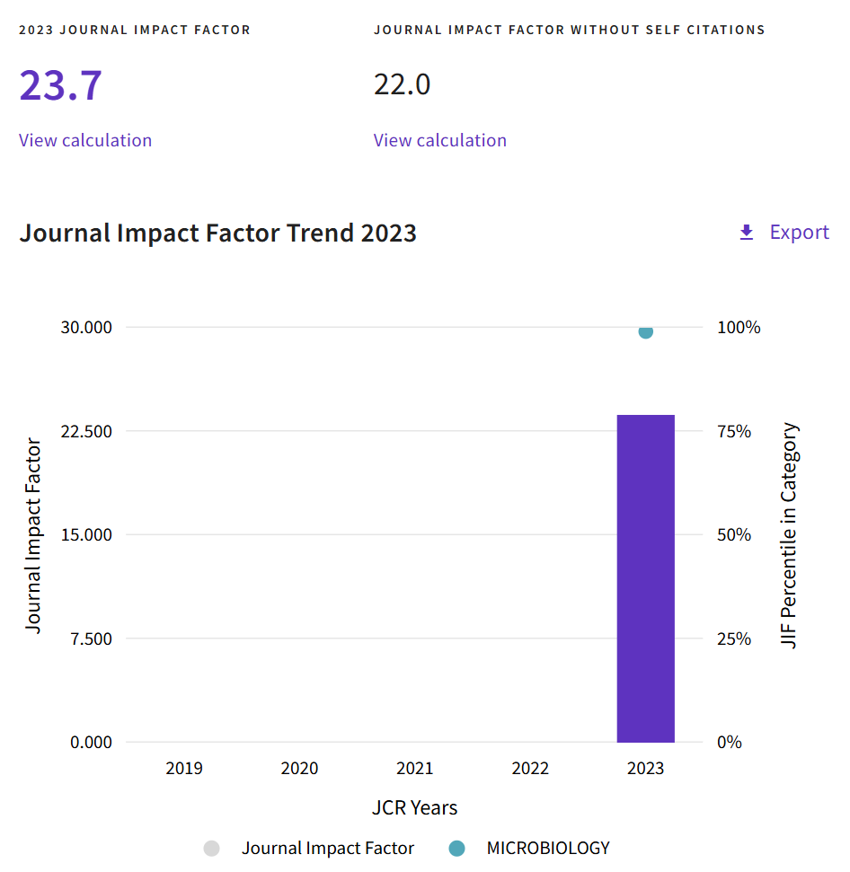iMeta获得首个影响因子，位列微生物学研究期刊全球第一，SCI期刊Top 1%(2024/6/20)..._imetaomics期刊影响因子 ...