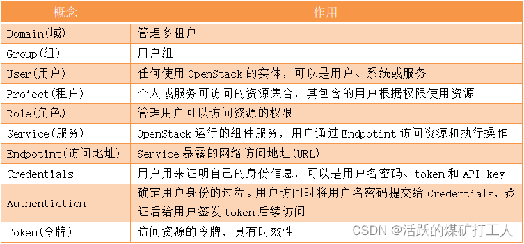 OpenStack网络管理与RabbitMQ工作原理-CSDN博客