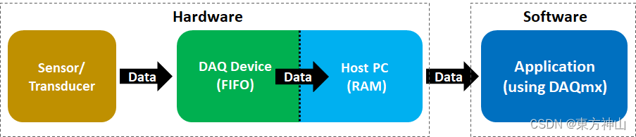 【NI-DAQmx入门】NI DAQ硬件数据传输机制_nidaqmx.h帮助文档-CSDN博客