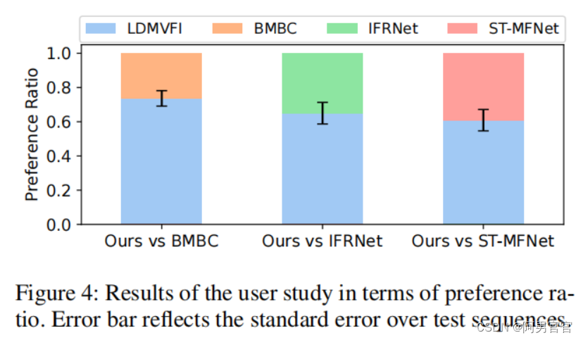 [VFI&DIFF]LDMVFI: Video Frame Interpolation with Latent Diffusion Models-CSDN博客