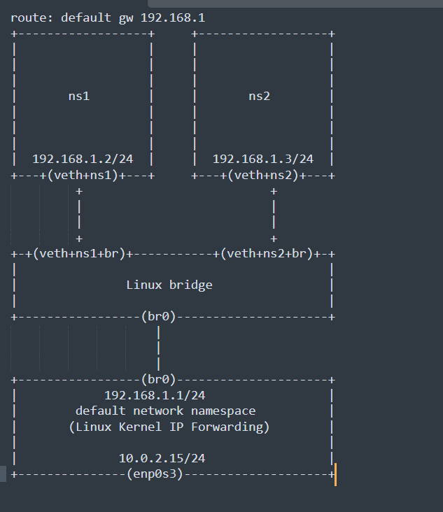 详细解读Linux网络命名空间，veth， birdge与路由-CSDN博客