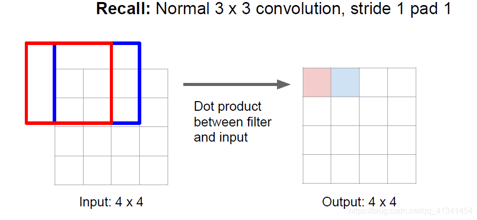 [Lecture 11 ] Detection and Segmentation（检测和分割）- cs231n 2017_segment and detect-CSDN博客