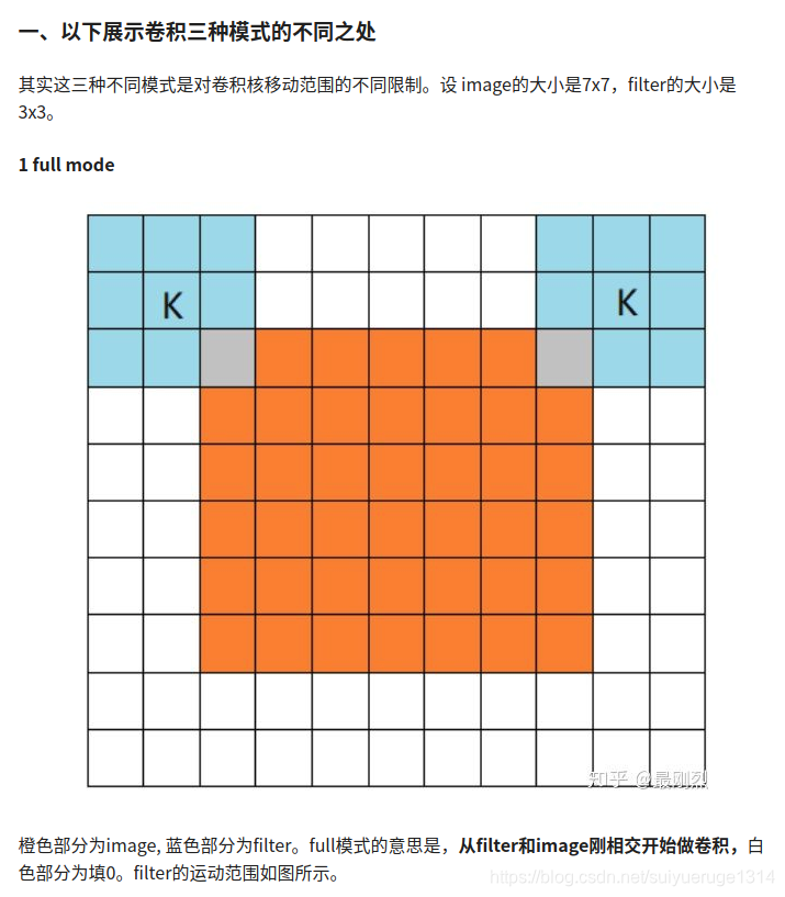 卷积的三种模式full, same, valid以及padding的same, valid_padding full, same and valid-CSDN博客