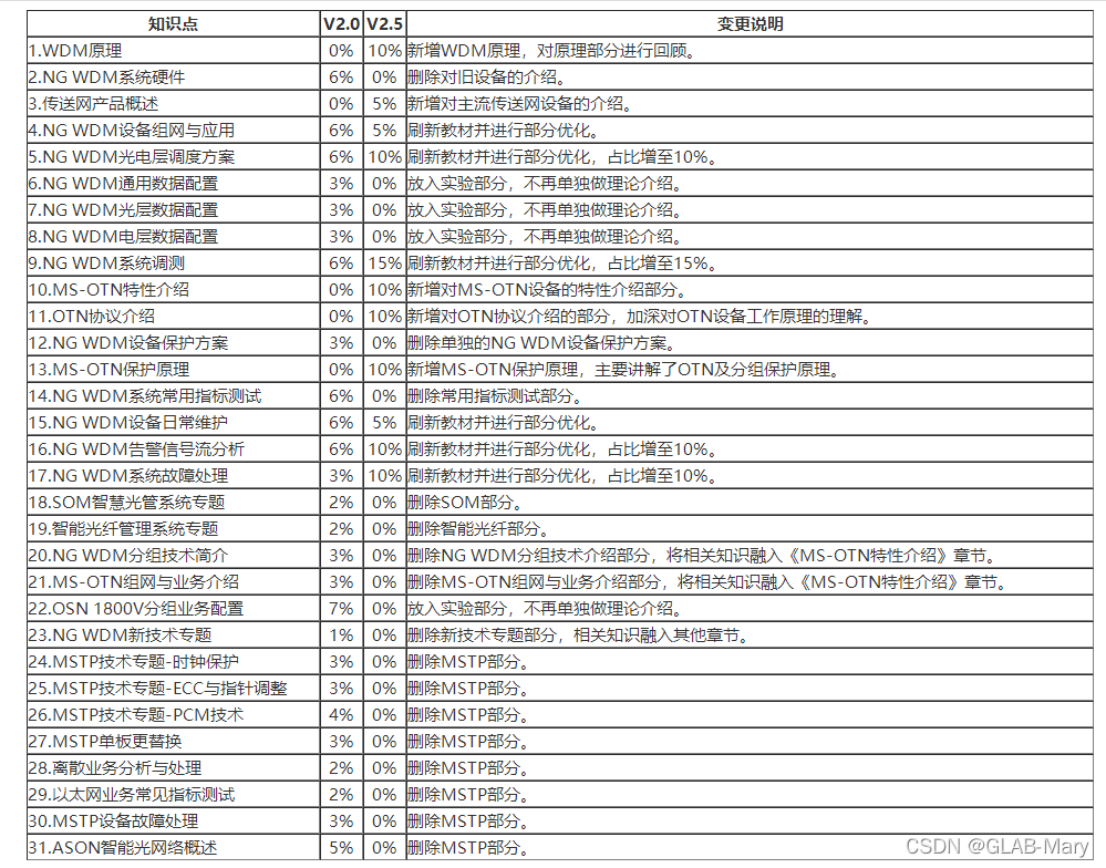 【华为认证传送网高级工程师 HCIP-Transmission V2.5（中文版）发布通知】-CSDN博客