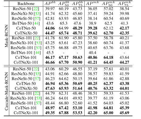 Contextual Transformer Networks for Visual Recognition-CSDN博客