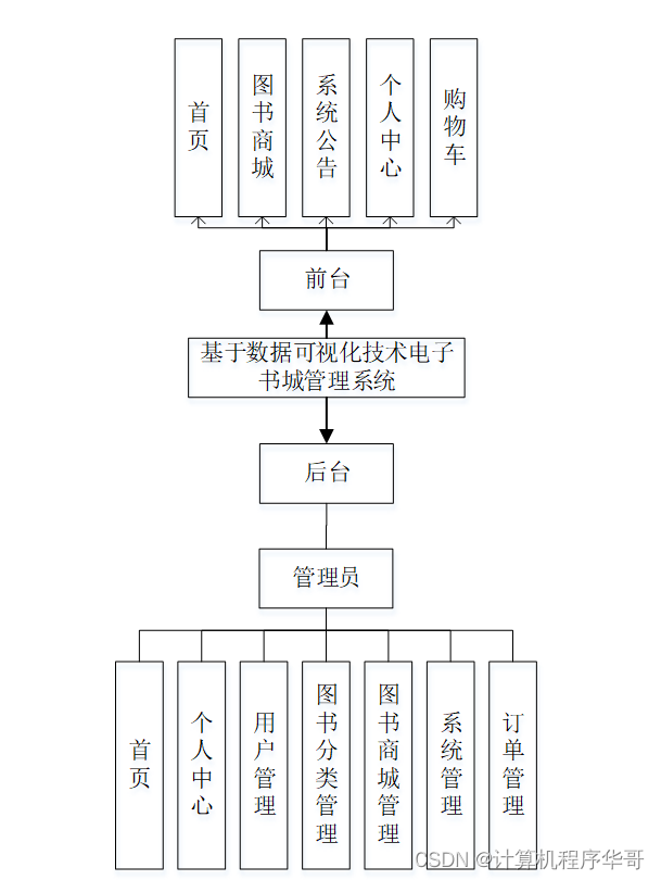计算机毕设（附源码）java Ssm基于数据可视化技术电子书城管理系统数据可视化管理系统 Java Csdn博客