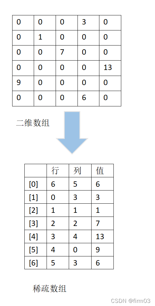 稀疏数组（sparsearray）_sparearray-CSDN博客