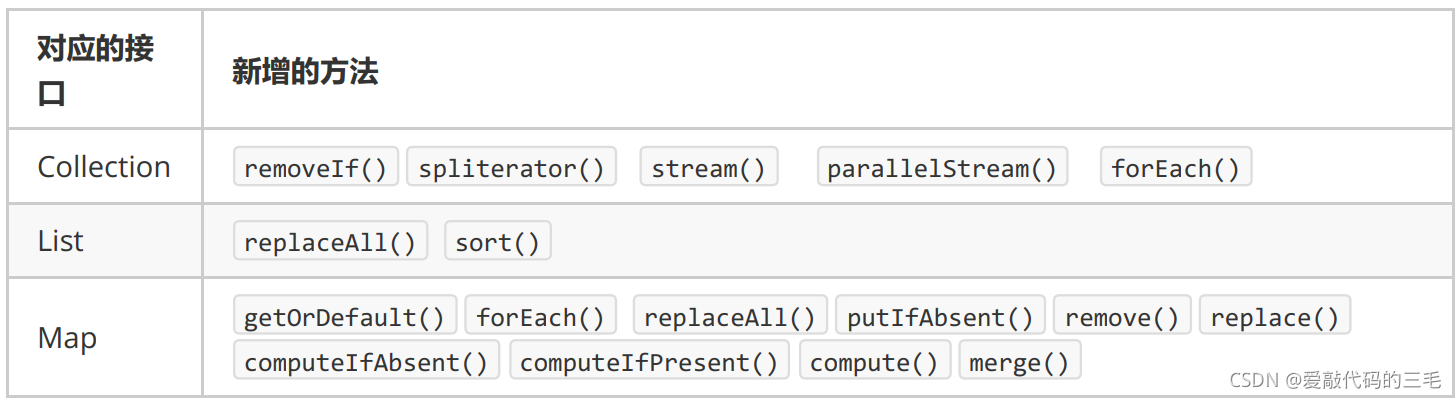 Java语法—— Lambda表达式_java lamda 表达式-CSDN博客