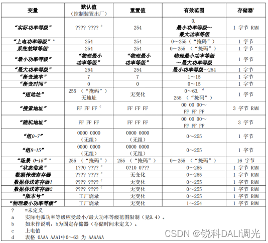 DALI Controller USB （DALI 主机）使用说明_dali协议命令-CSDN博客