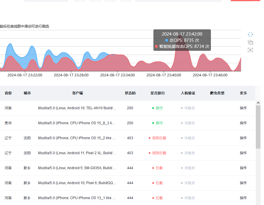 成功防御350G DDOS CC攻击的策略-CSDN博客