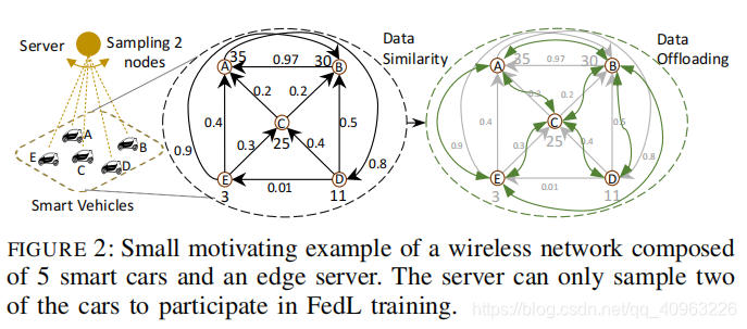 【论文阅读】Device Sampling for Heterogeneous Federated Learning: Theory, Algorithms, and ...