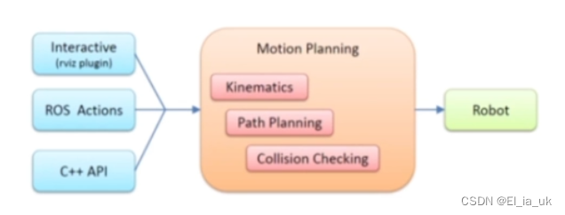 ROS机械臂中Movelt!-CSDN博客