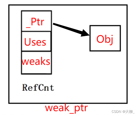 C++ | shared_ptr与weak_ptr_sharedptr和weakptr-CSDN博客